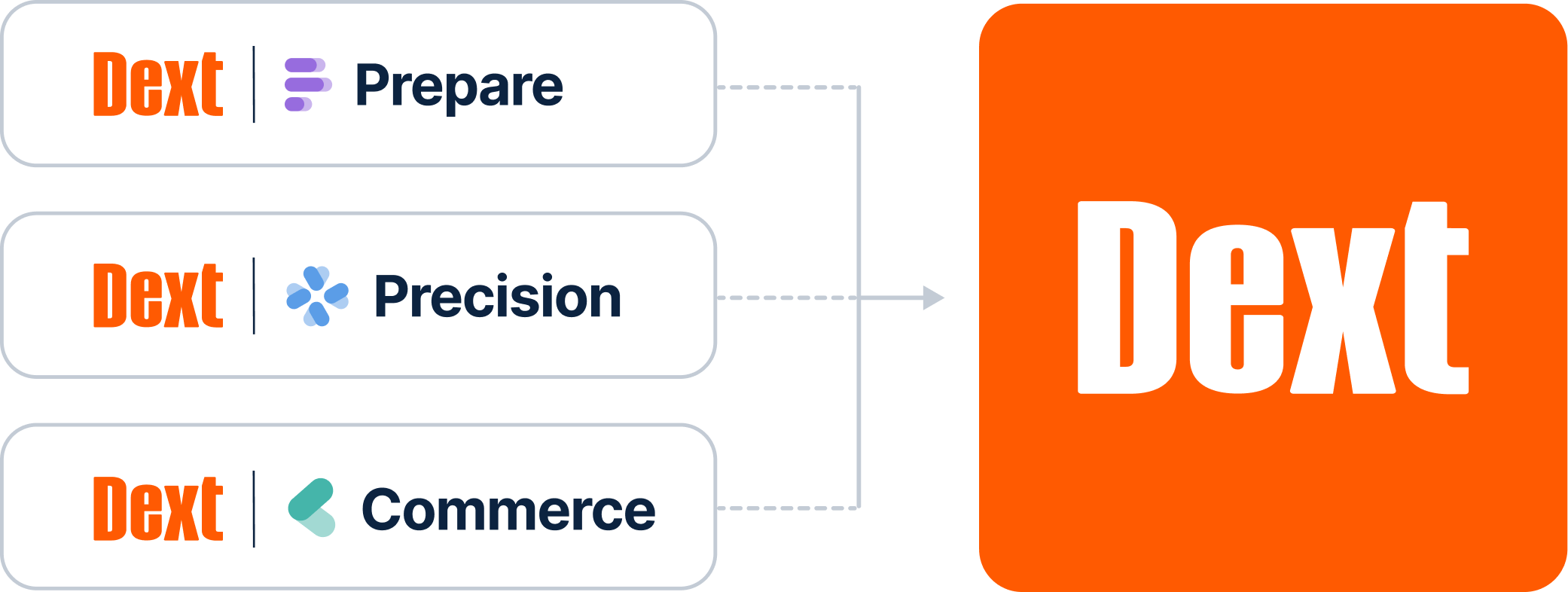 Dext Unification Page